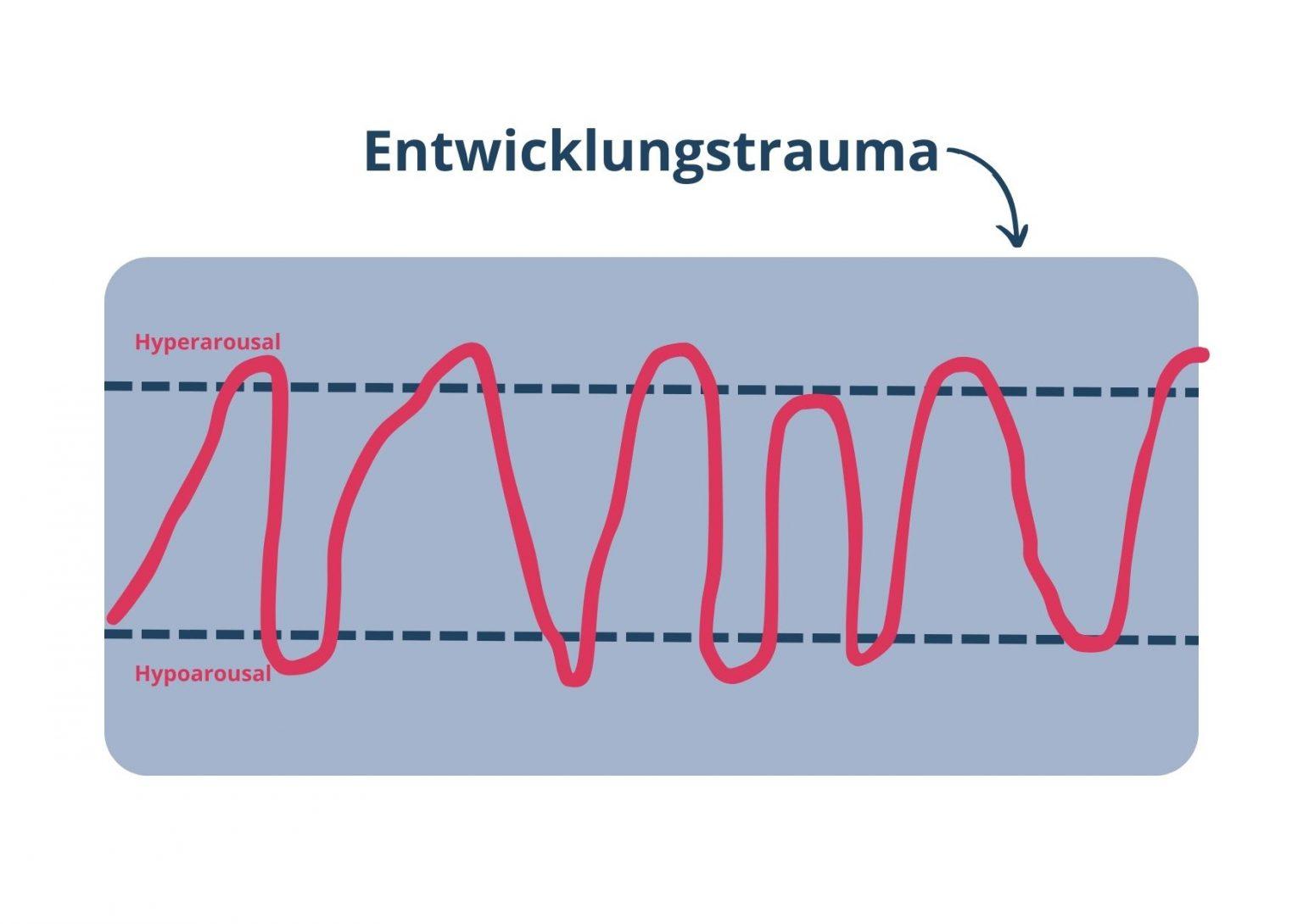 #42 Entwicklungstrauma und Schocktrauma: Die Unterschiede in Symptomen ...